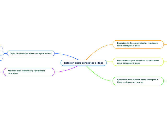 Relación entre conceptos e ideas - Mind Map